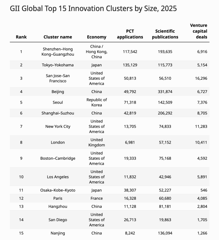 Shenzhen-Hong Kong-Guangzhou cluster soars to No.1 on global innovation ...